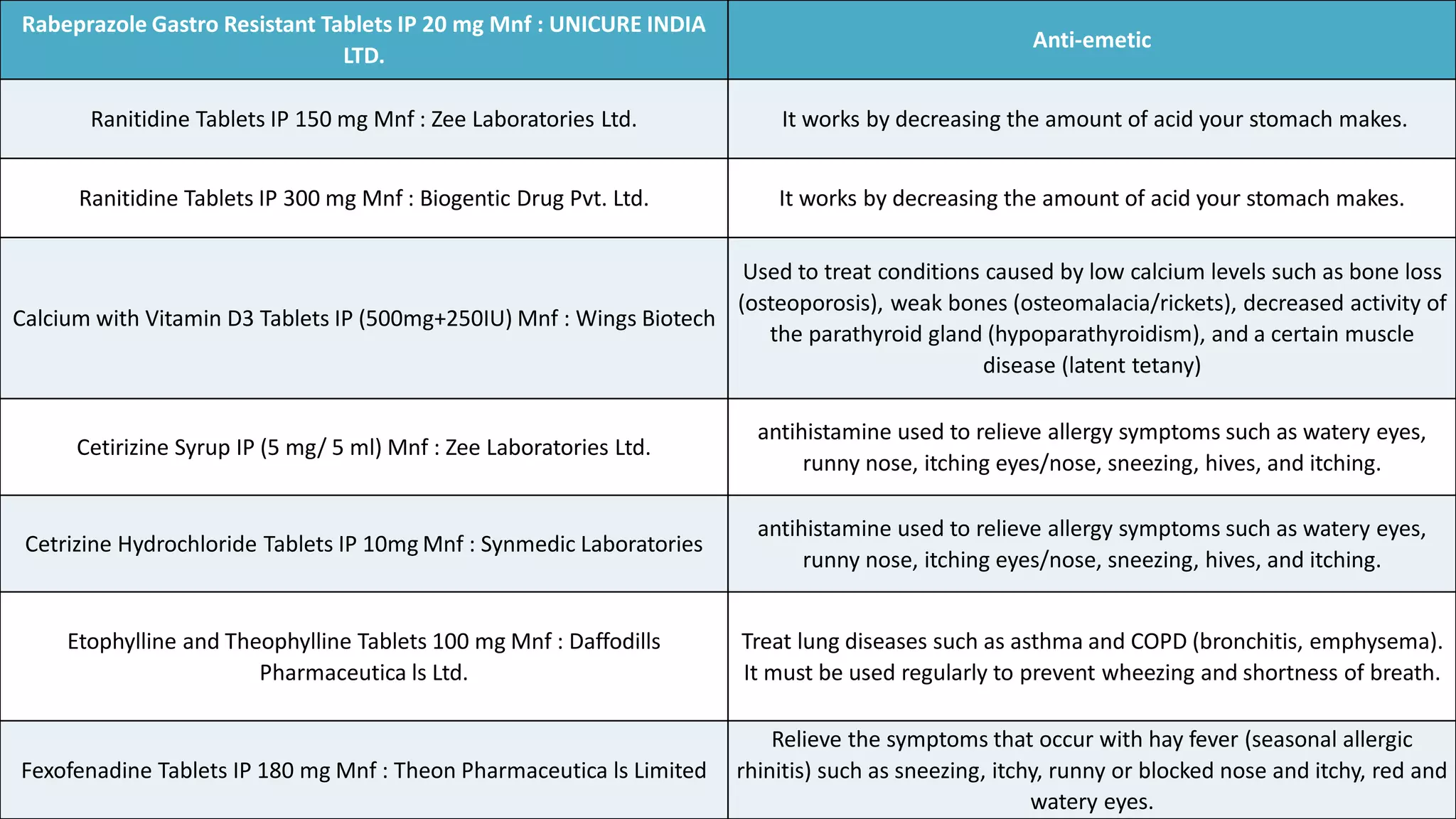 Basic drug with their uses (General medicine for medical store) | PDF