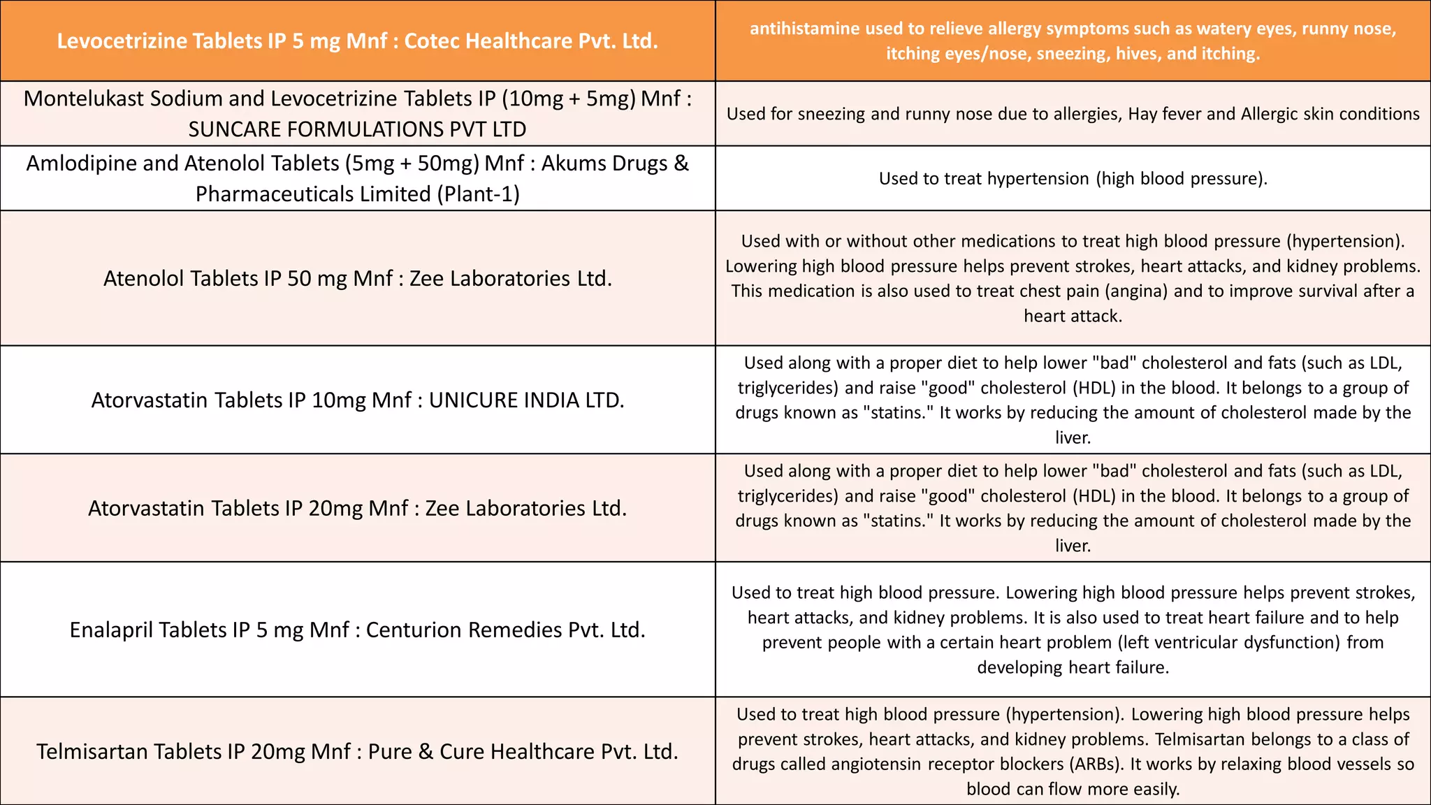 Basic drug with their uses (General medicine for medical store) | PDF