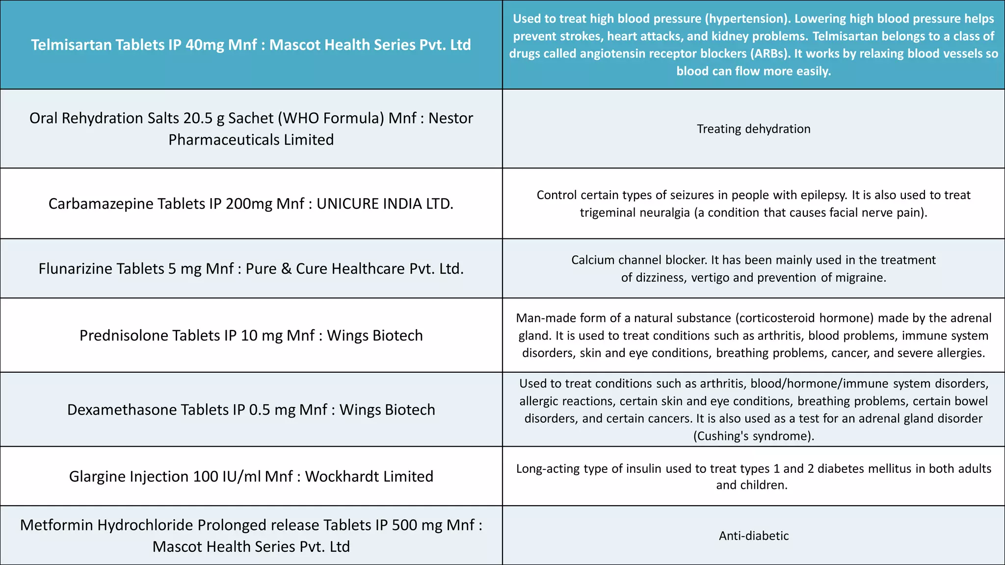 Basic drug with their uses (General medicine for medical store) | PDF