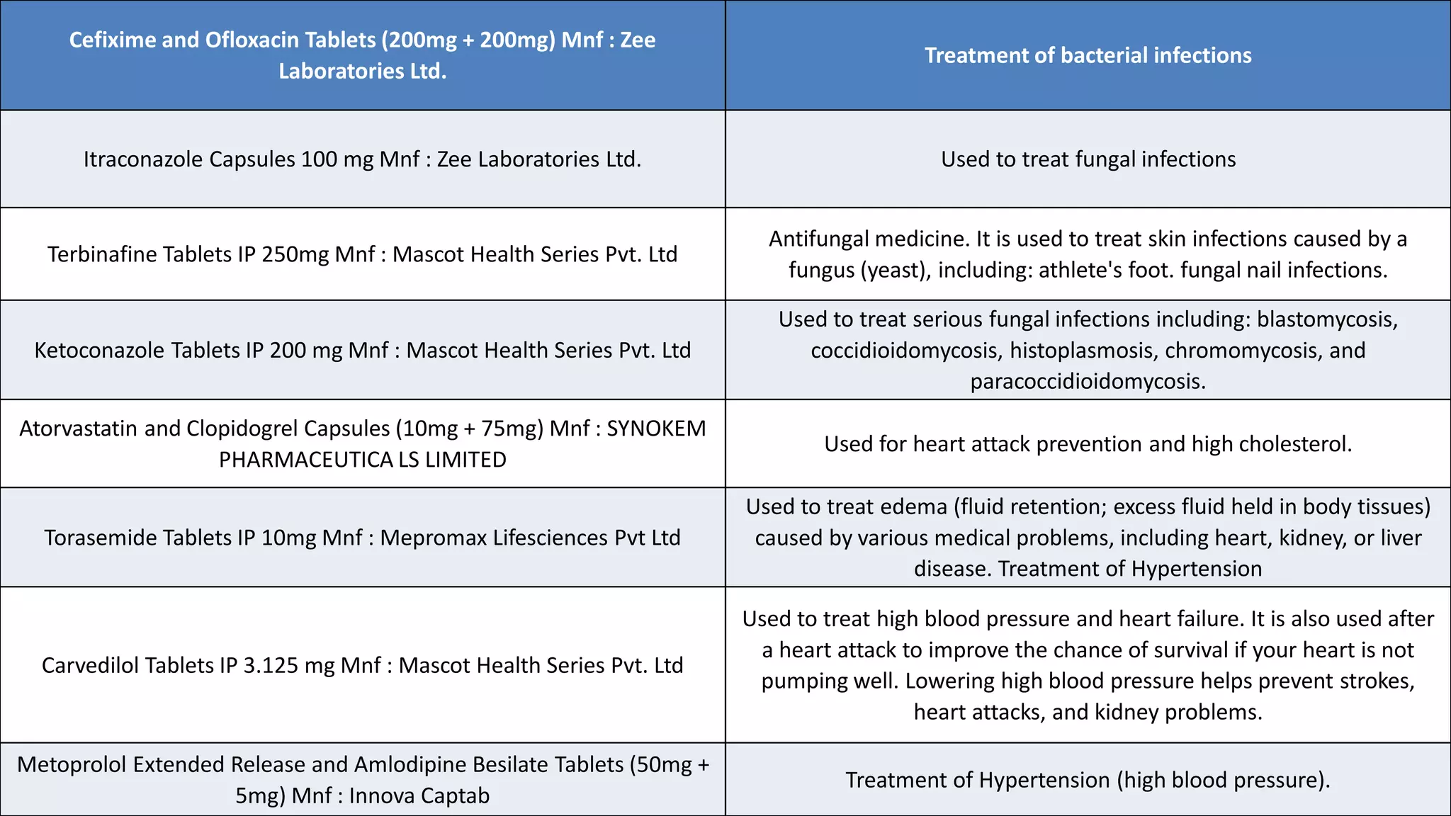 Basic drug with their uses (General medicine for medical store) | PDF