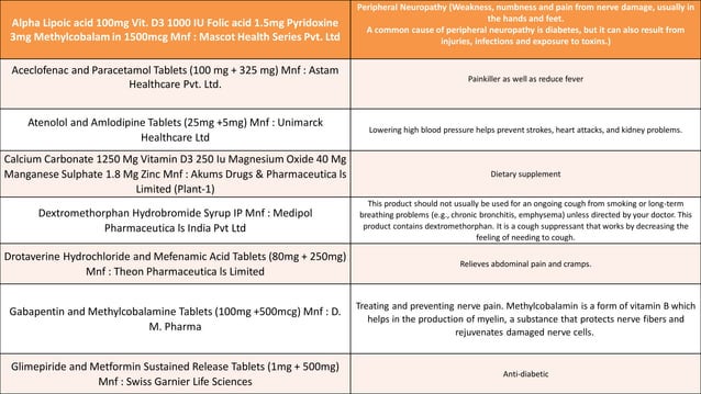 Basic drug with their uses (General medicine for medical store) | PDF ...