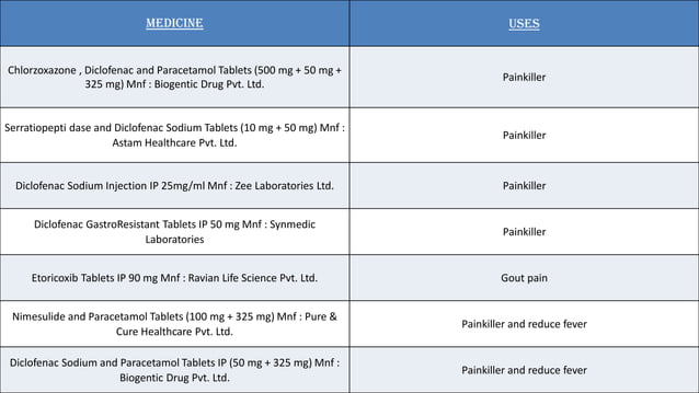 Basic drug with their uses (General medicine for medical store) | PDF ...