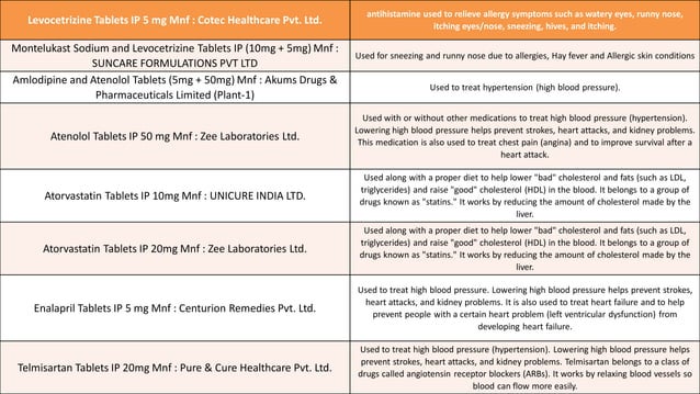 Basic drug with their uses (General medicine for medical store) | PDF ...