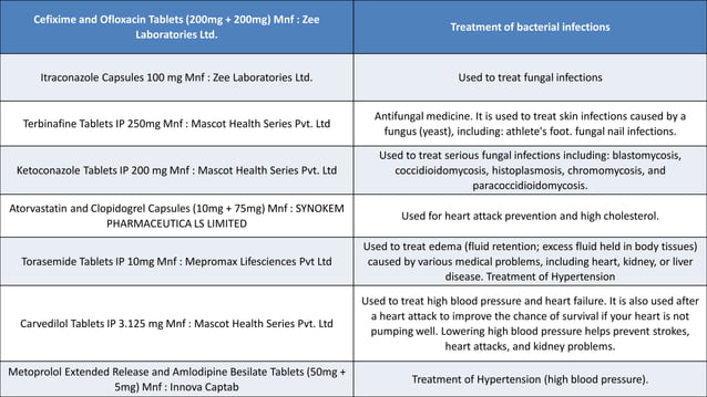 Basic drug with their uses (General medicine for medical store) | PDF ...