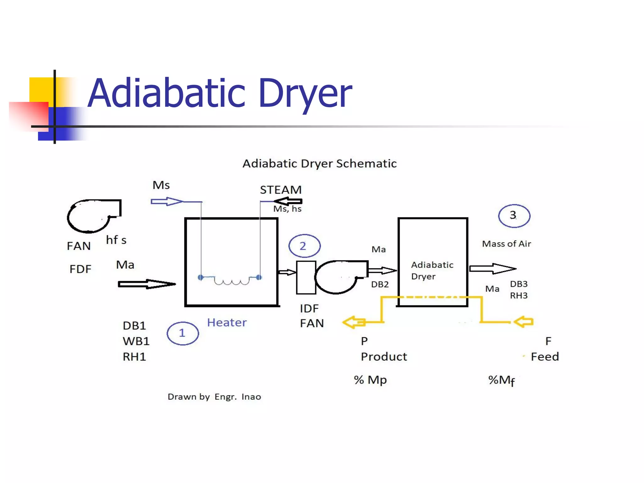 Basic dryer for HVAC | PDF