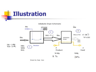 Basic dryer for HVAC | PDF