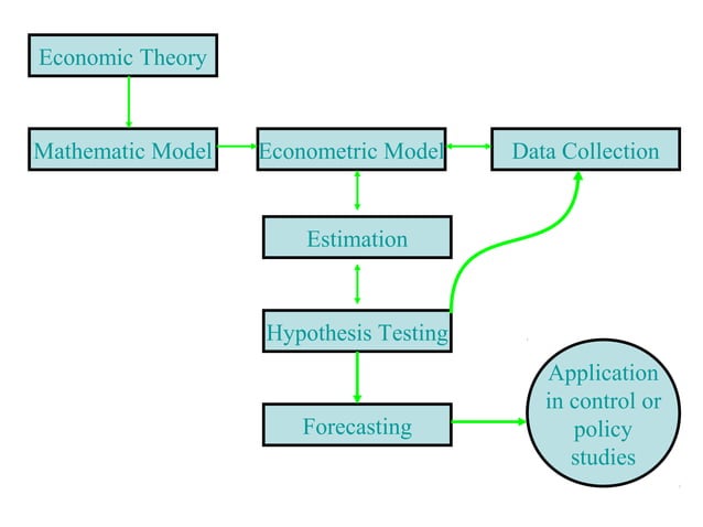 Basic Econometrics Lectues 1 Ppt