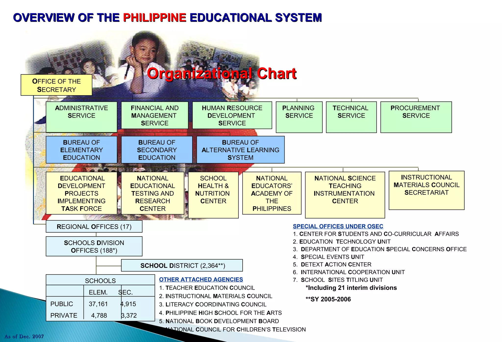 Basic education organizational structure | PPT
