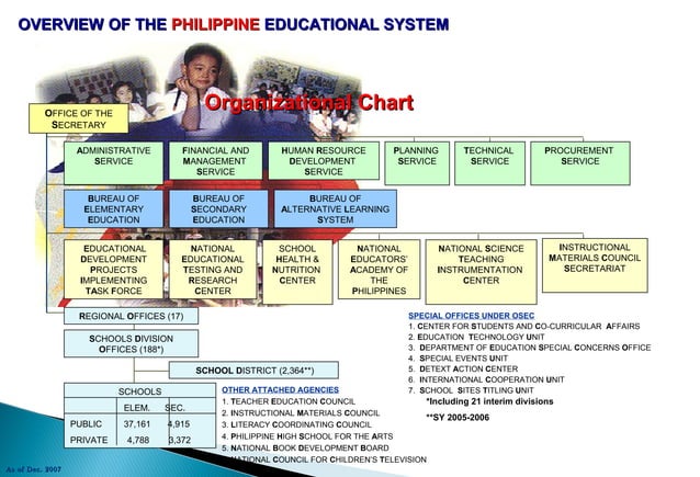 Basic education organizational structure | PPT | Professional School ...
