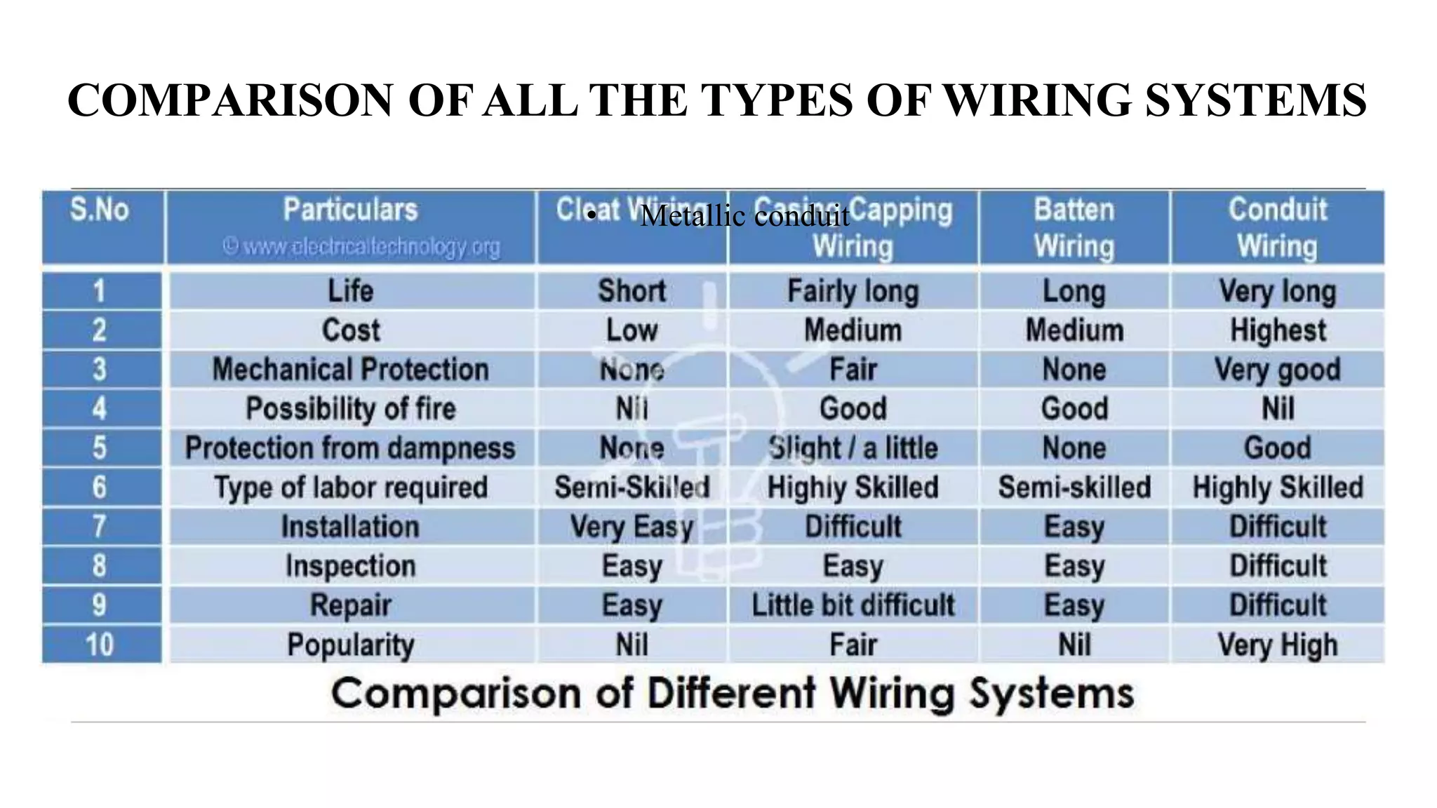 Wiring and its types | PPTX