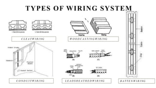 Wiring and its types | PPTX