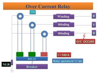 Basic Electrical of Power plant , SLD , Excitation | PPSX