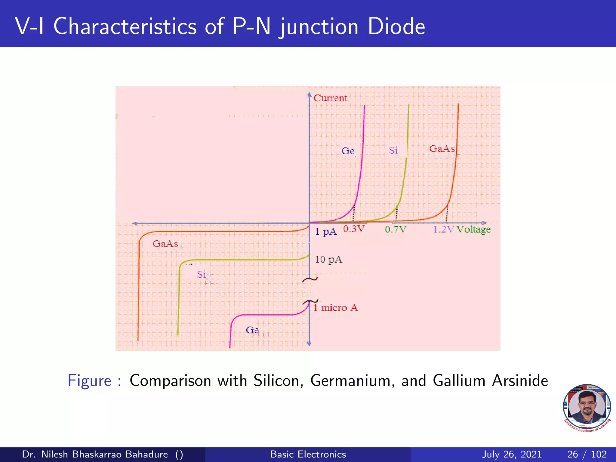 Basic Electronics Semiconductor Diodes | PDF