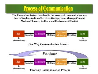 Basic elements of communication | PDF