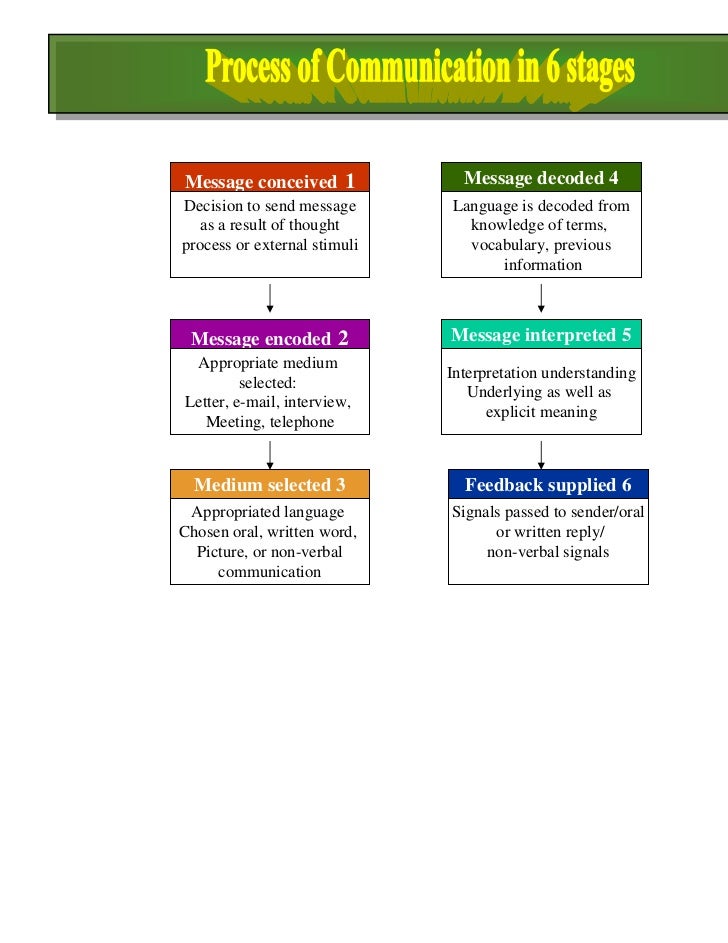 Basic elements of communication