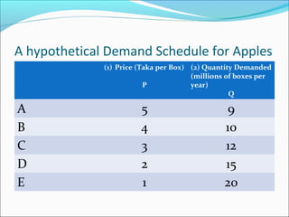 Basic elements of supply and demand | PPT