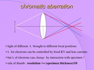 BASICS OF SEM , INCLUDES ALL THE DEFINITIONS AND WORKING MODES OF SEM | PPT