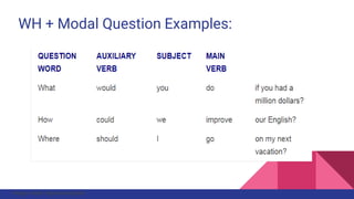Basic English Beginner Session 2 - Questions in English - Ash Vyas | PPTX