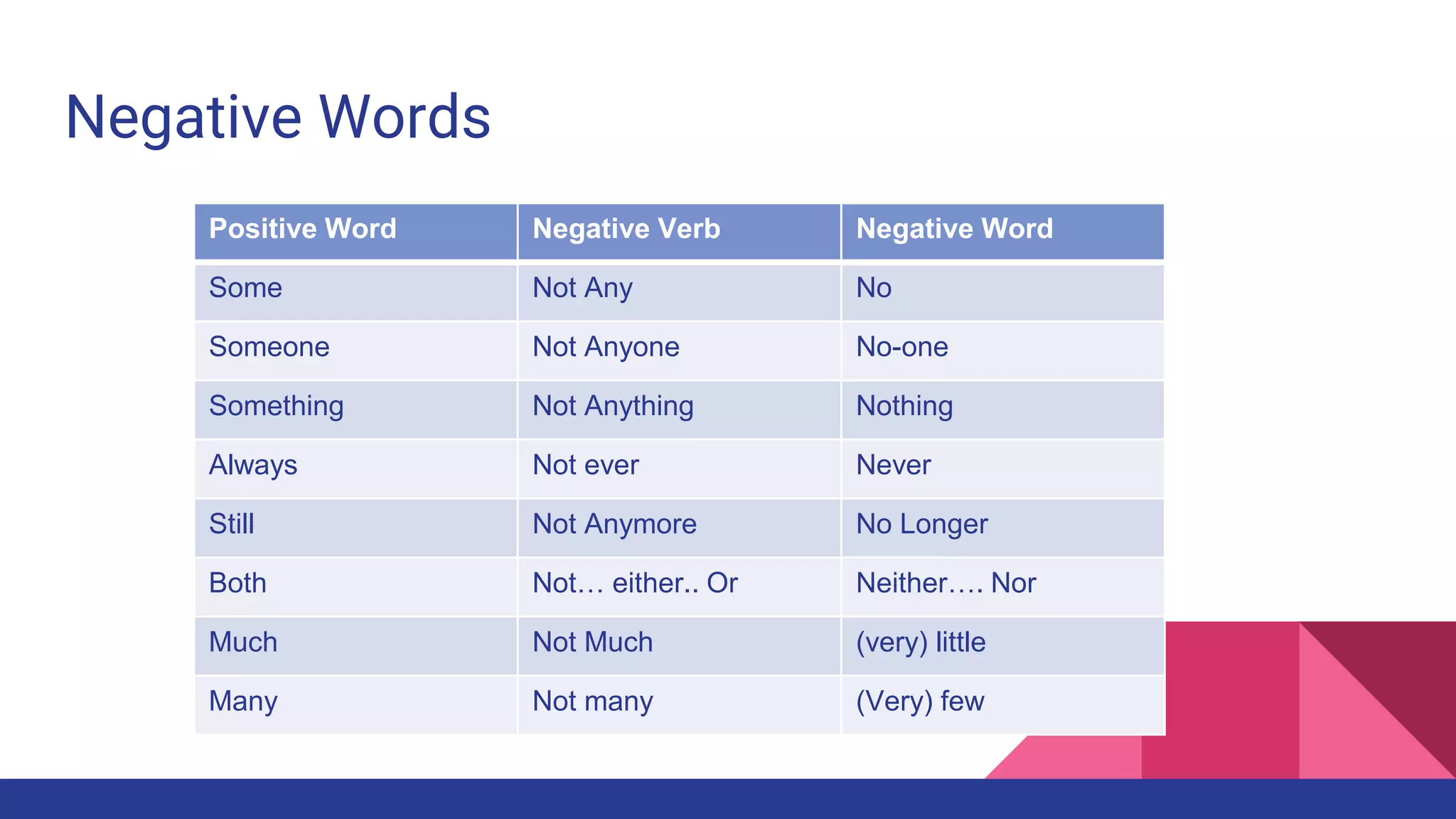 Basic English Beginner Session 3 - Negation in English - Ash Vyas | PPTX