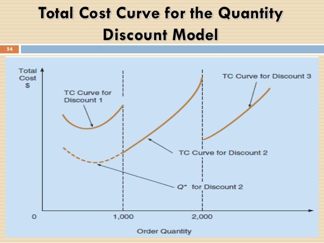 Basic EOQ Model, Quantity Discount, Economic Lot Size