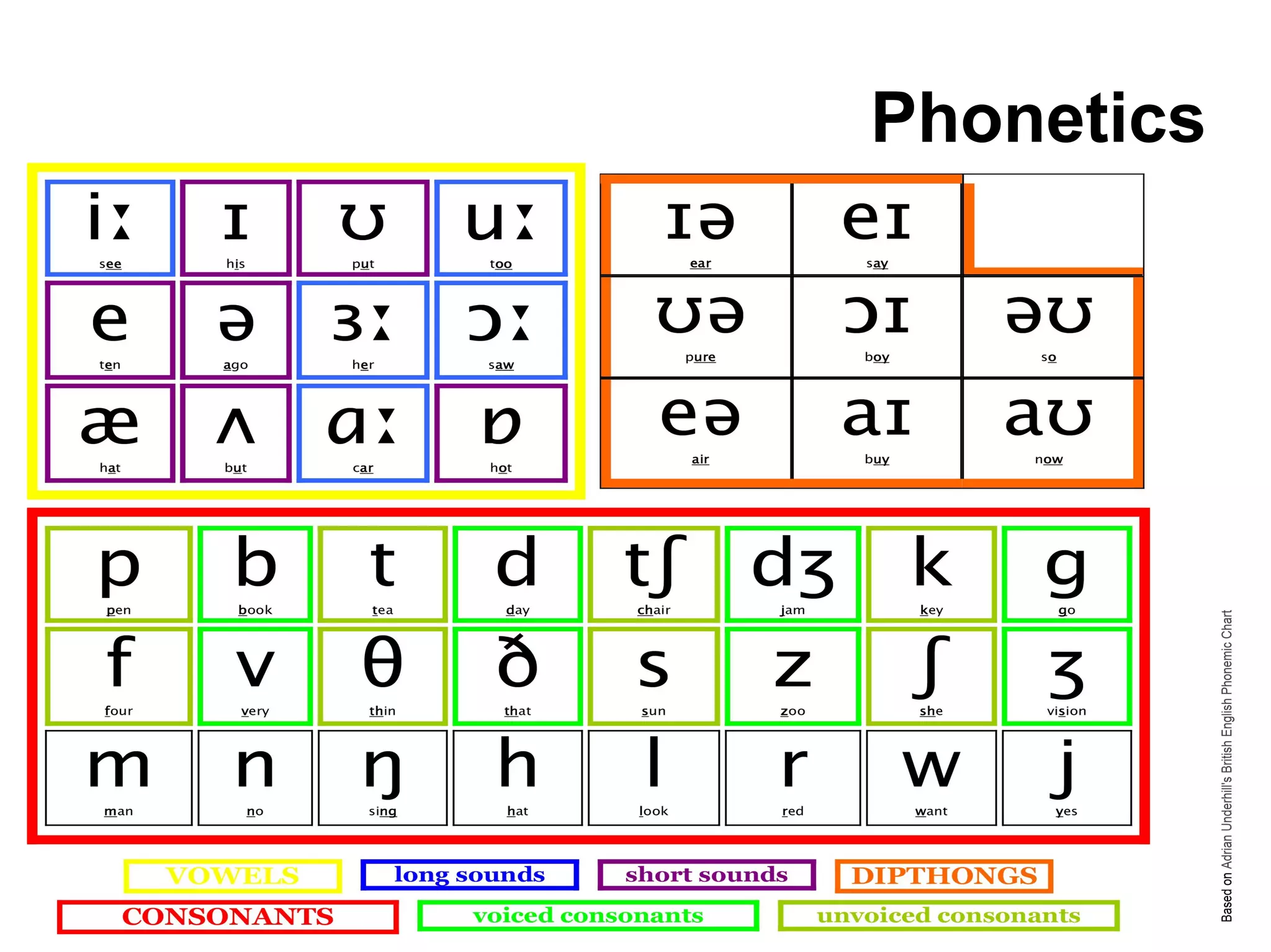 Basic English phonetics | ODP