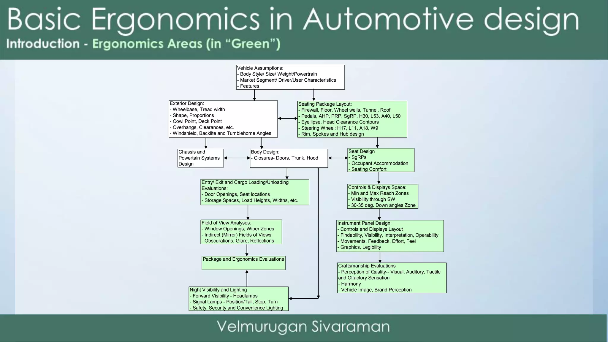 Basic ergonomics in automotive design | PDF