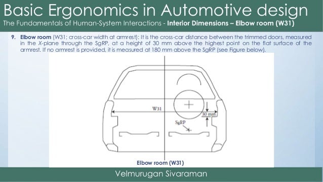 Basic ergonomics in automotive design