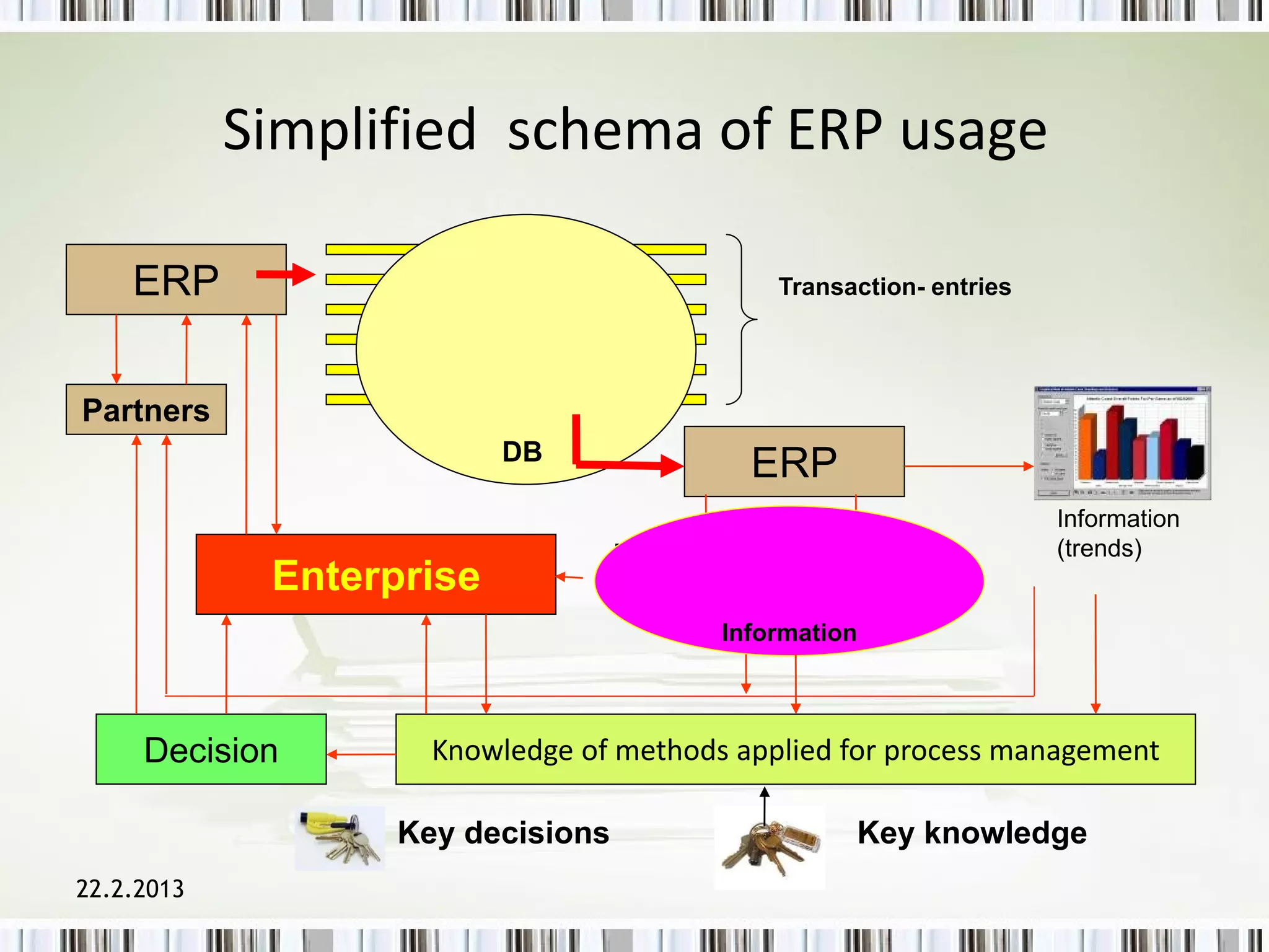 Basic erp architecture | PDF