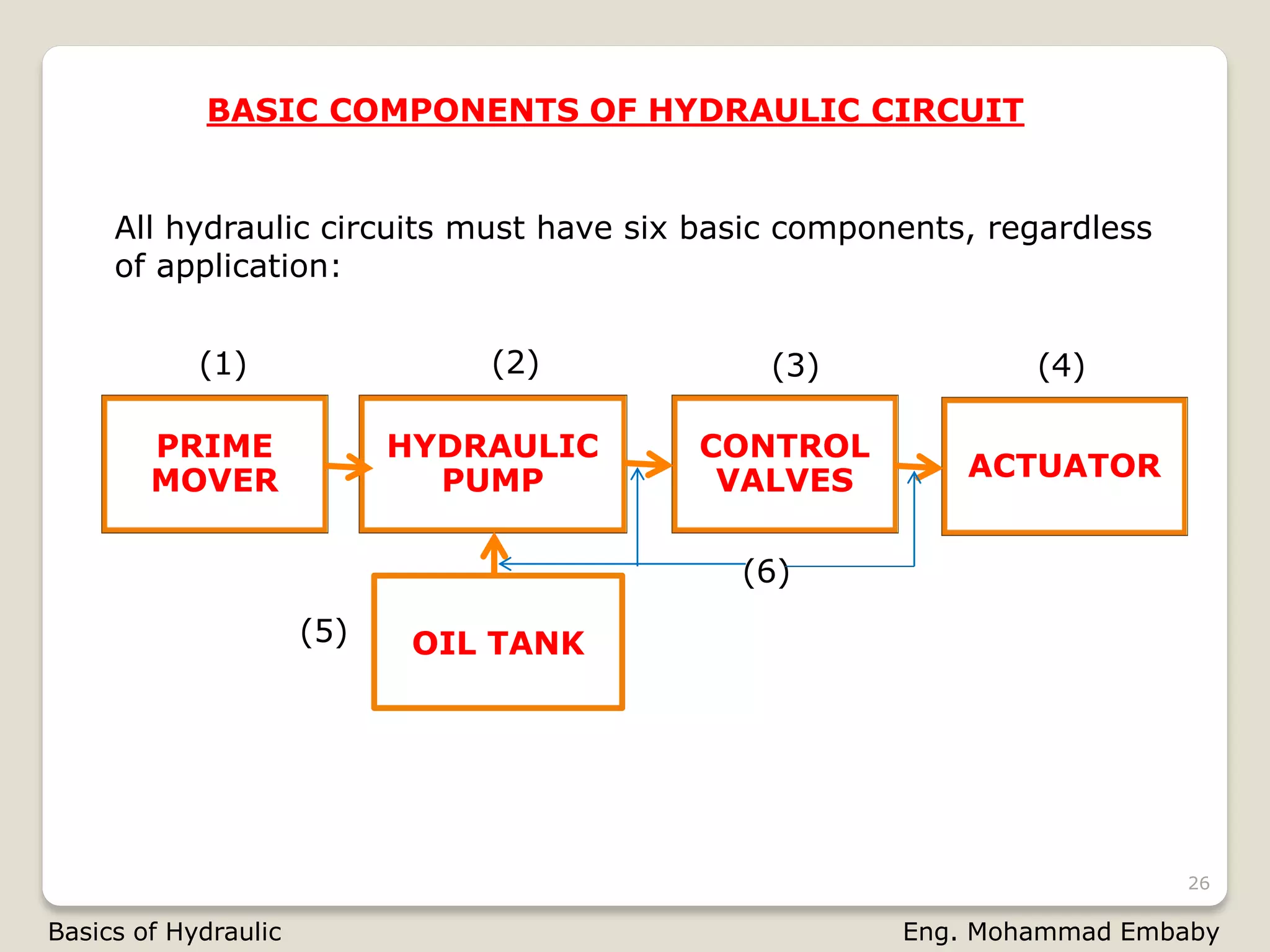 Basics of hydraulics- أساسيات الهيدروليك | PDF