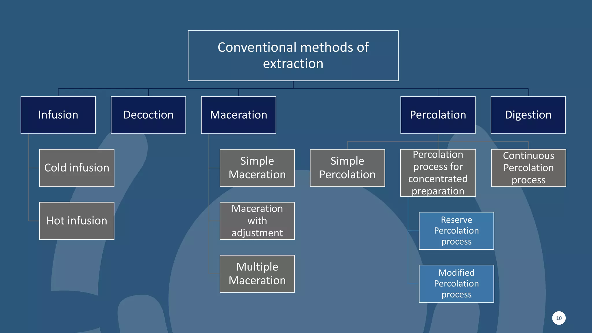 Basic Extraction methods | PPTX