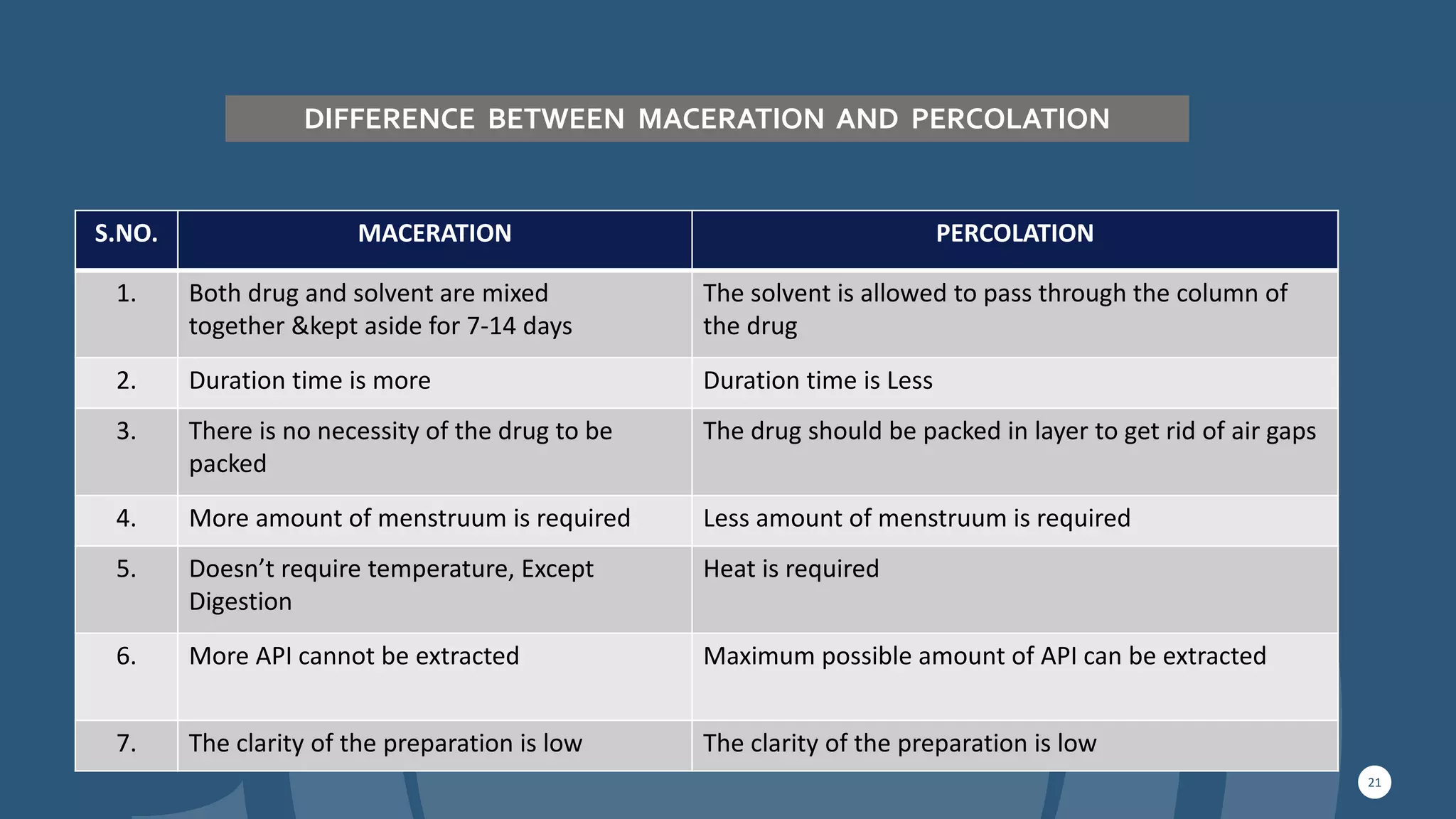 Basic Extraction methods | PPTX