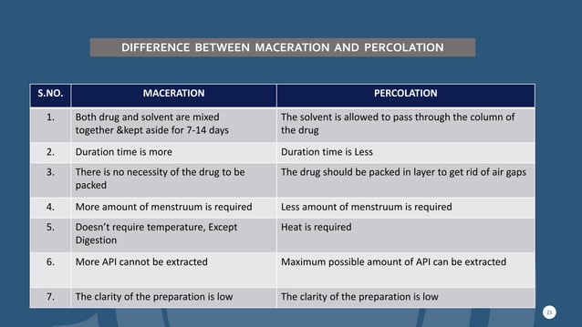 Basic Extraction methods | PPTX