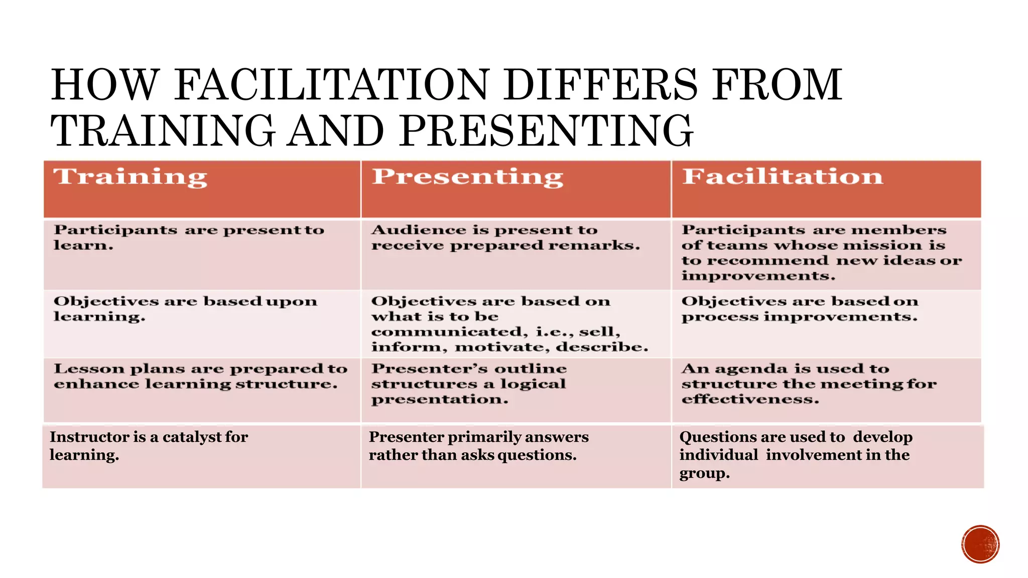 Basic facilitation skills | PPTX