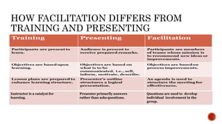 Basic facilitation skills | PPTX