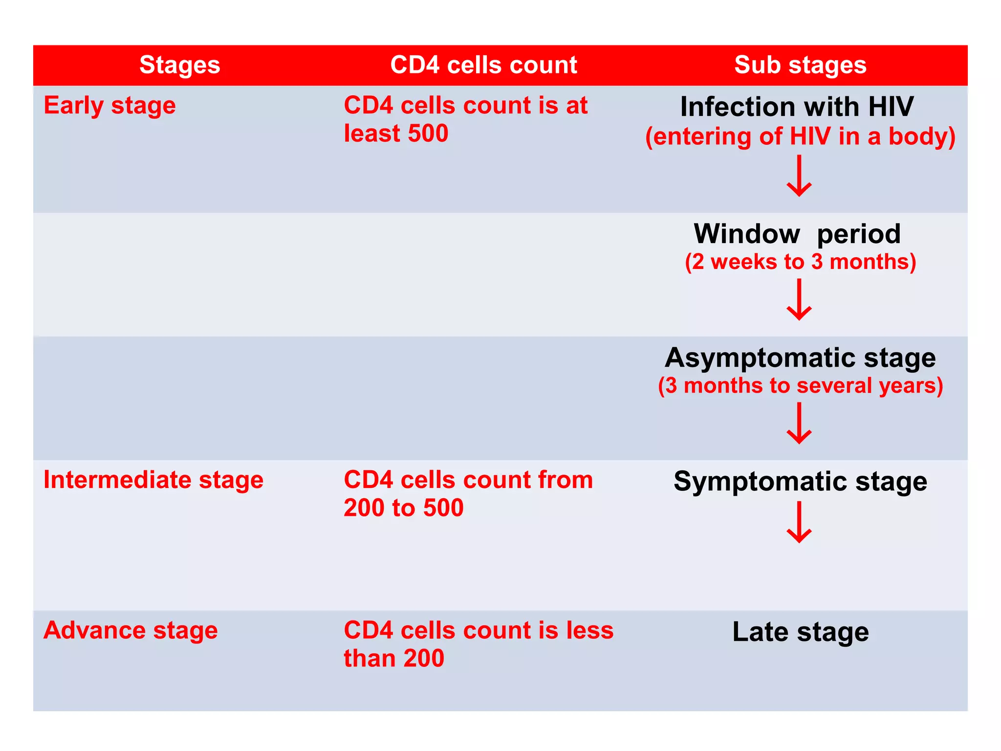 Basic facts about HIV/AIDS | PPT