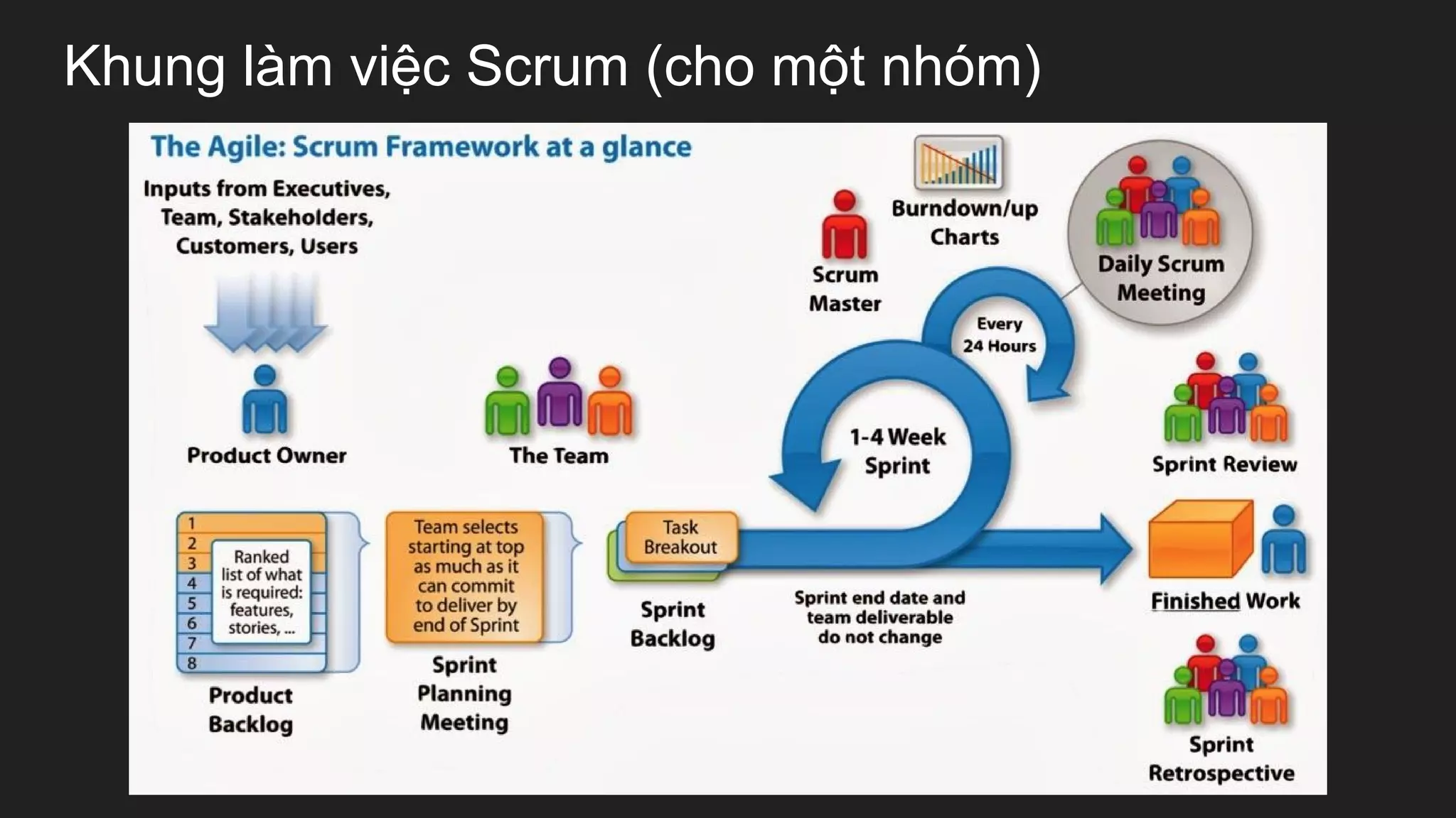 Basic & Advanced Scrum Framework | PPT