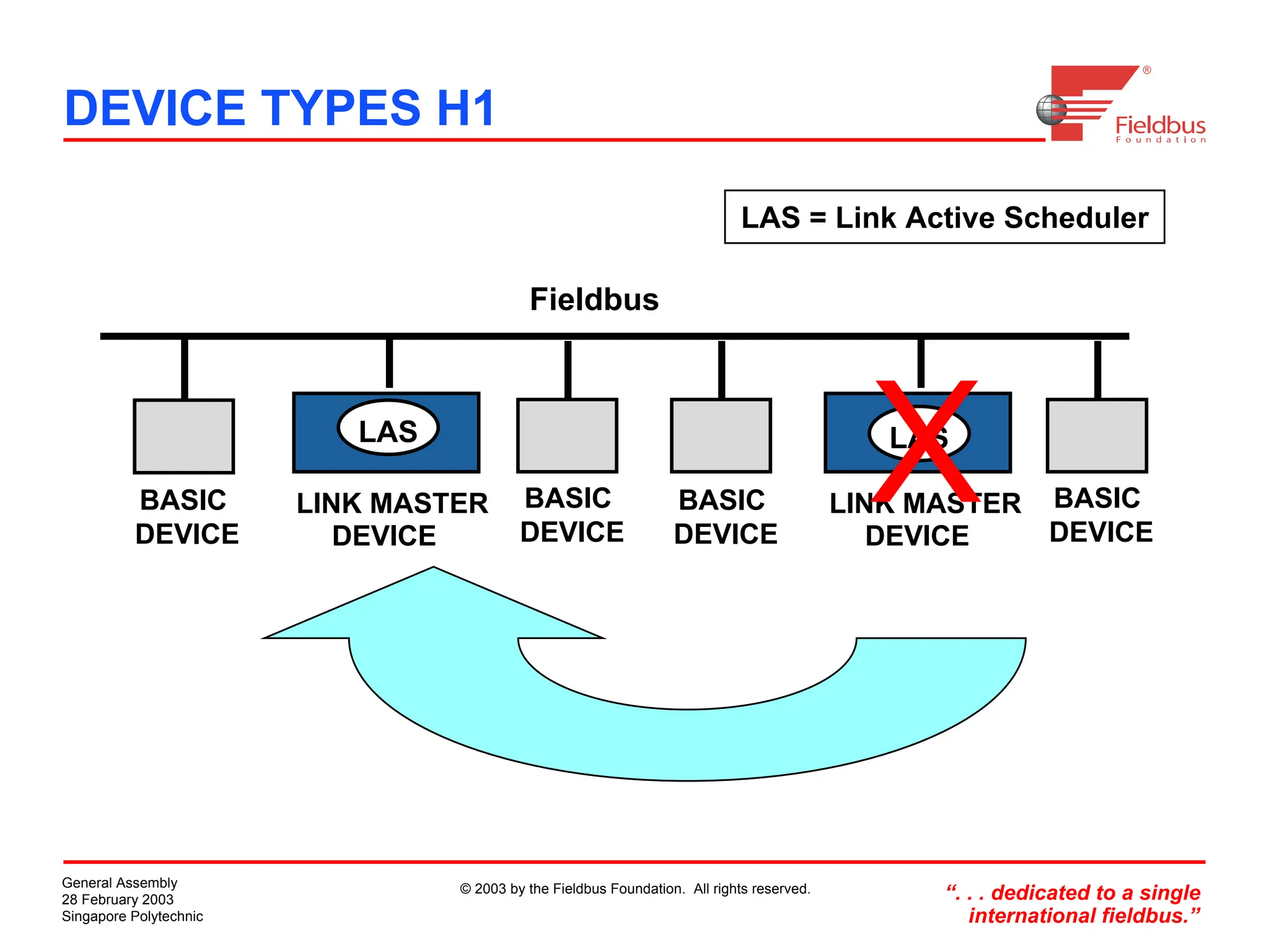 Basic Foundation field bus communication | PDF
