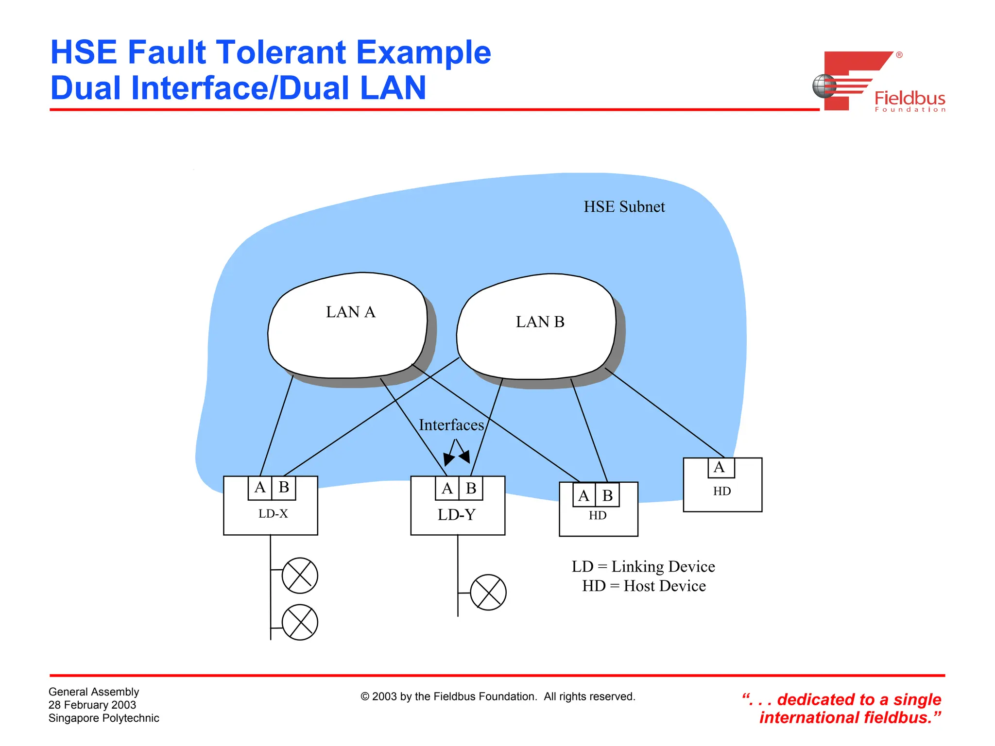 Basic Foundation field bus communication | PDF