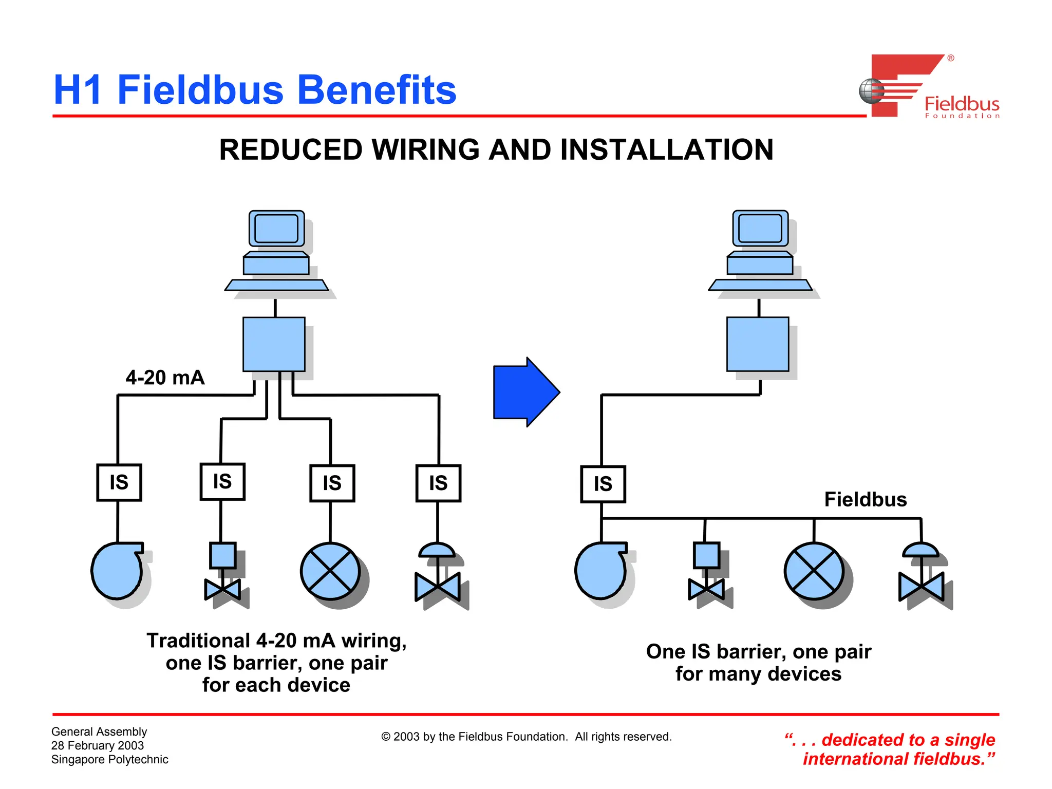 Basic Foundation field bus communication | PDF