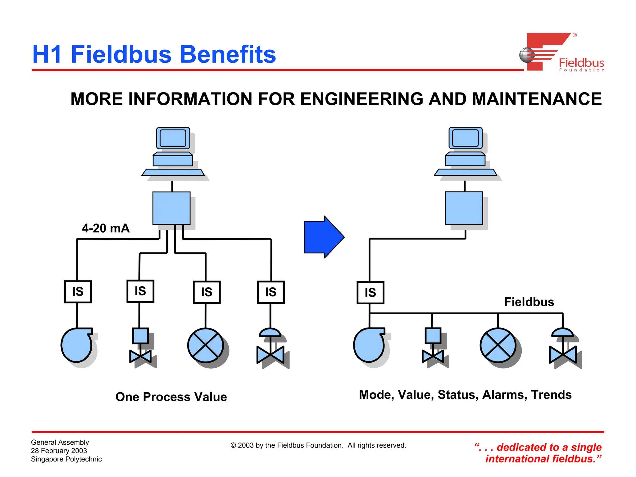 Basic Foundation field bus communication | PDF