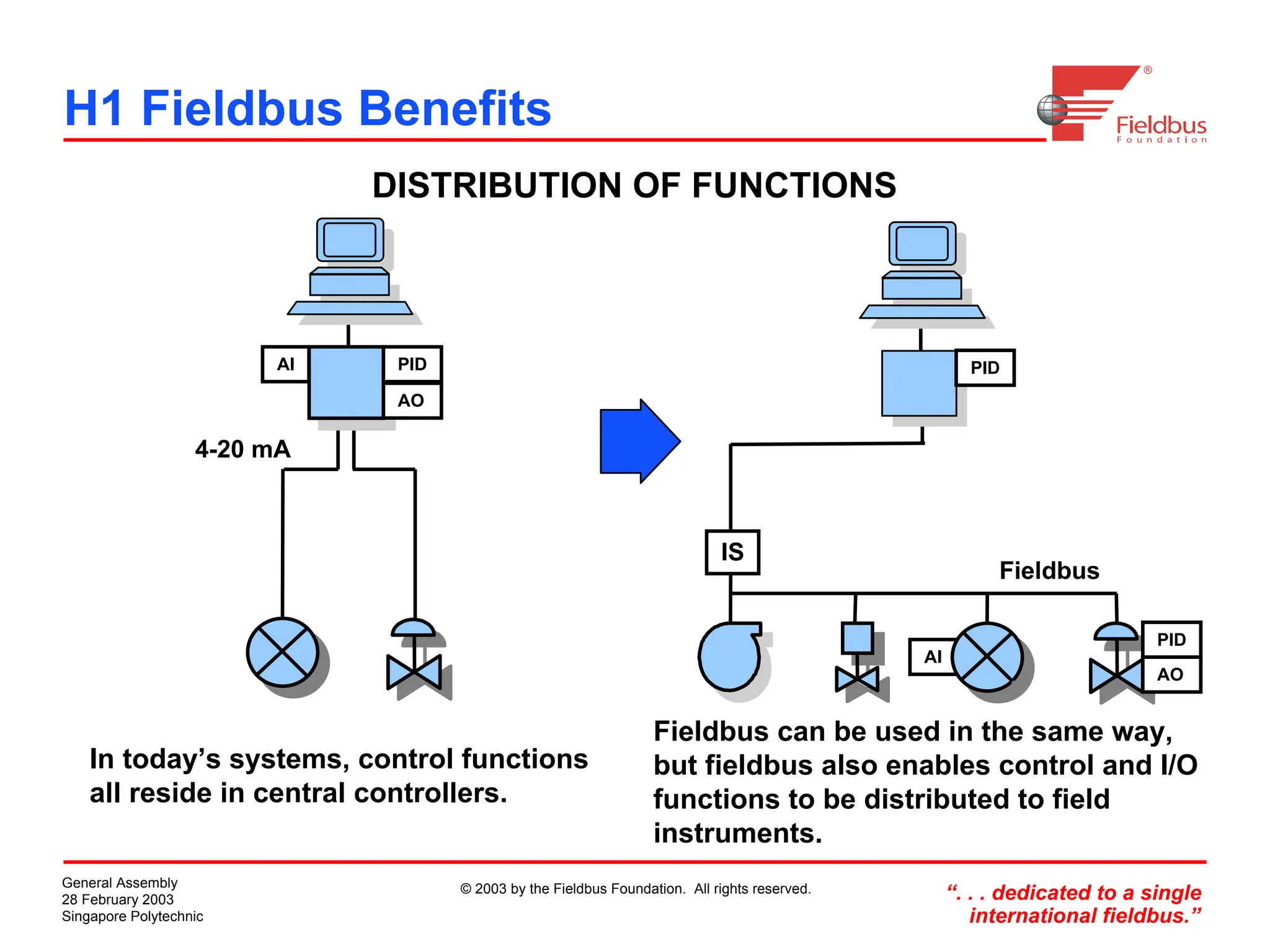 Basic Foundation field bus communication | PDF