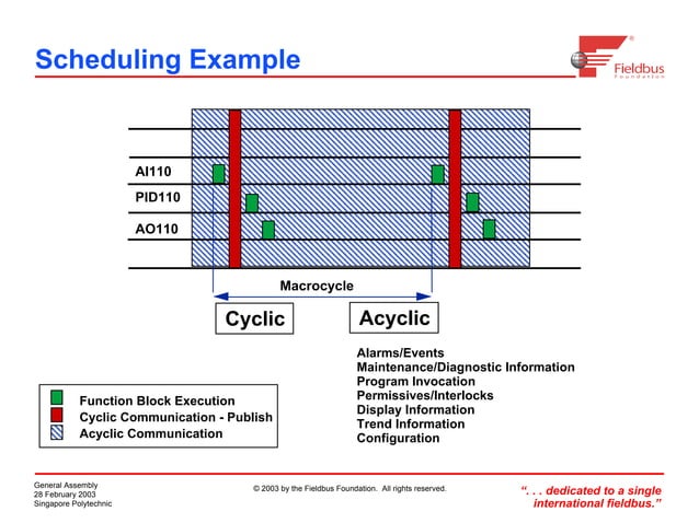 Basic Foundation field bus communication | PDF