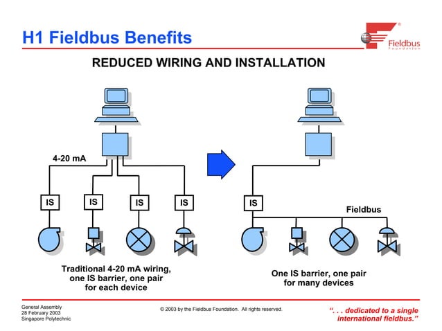 Basic Foundation field bus communication | PDF