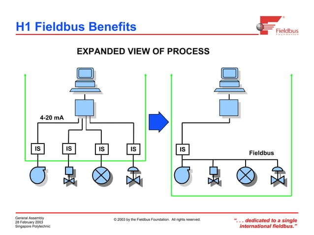 Basic Foundation field bus communication | PDF