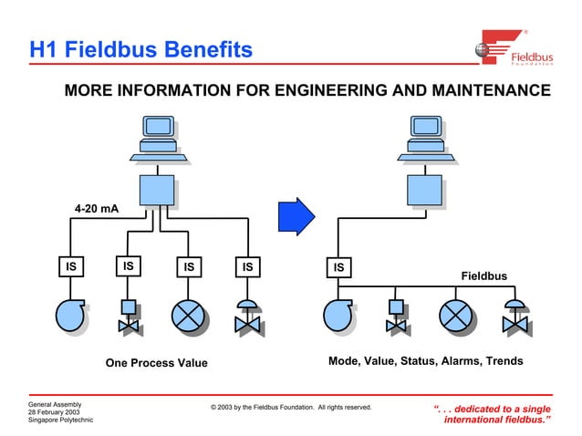 Basic Foundation field bus communication | PDF
