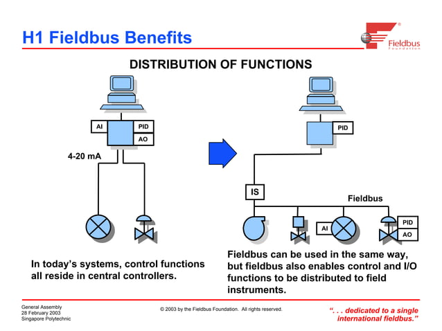Basic Foundation field bus communication | PDF