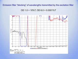 2013 University of Virginia's W.M. Keck FRET Workshop: Basic Filter ...