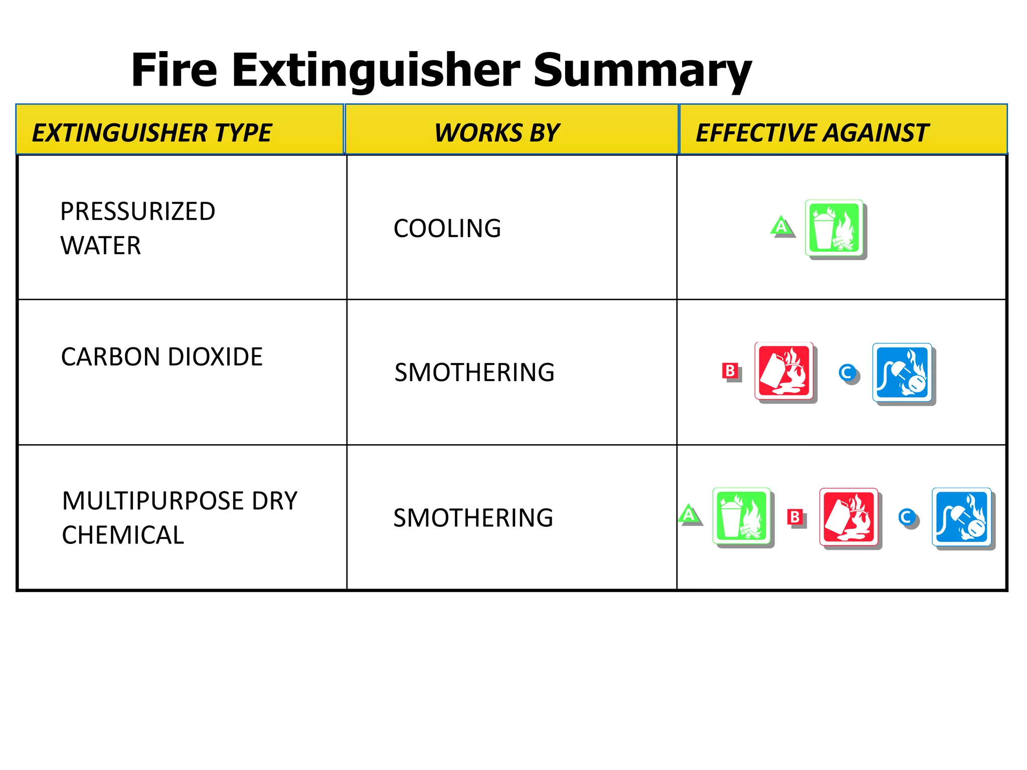 Basic Fire & Fire Extinguisher Training.ppt