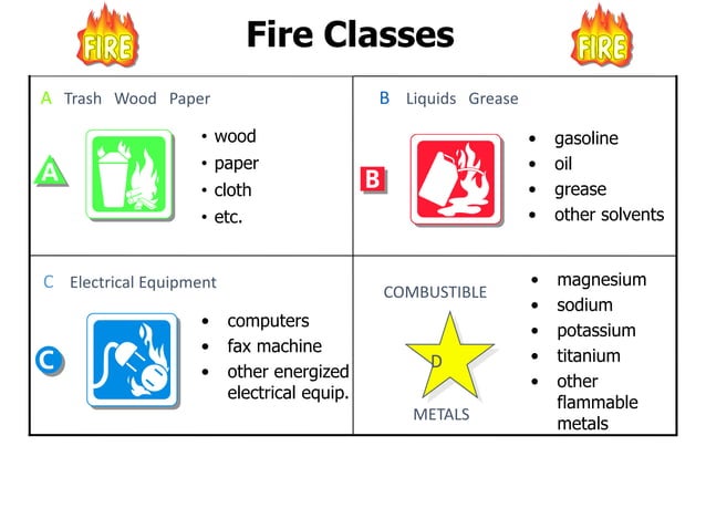 Basic Fire & Fire Extinguisher Training.ppt | Home Appliances | Home ...