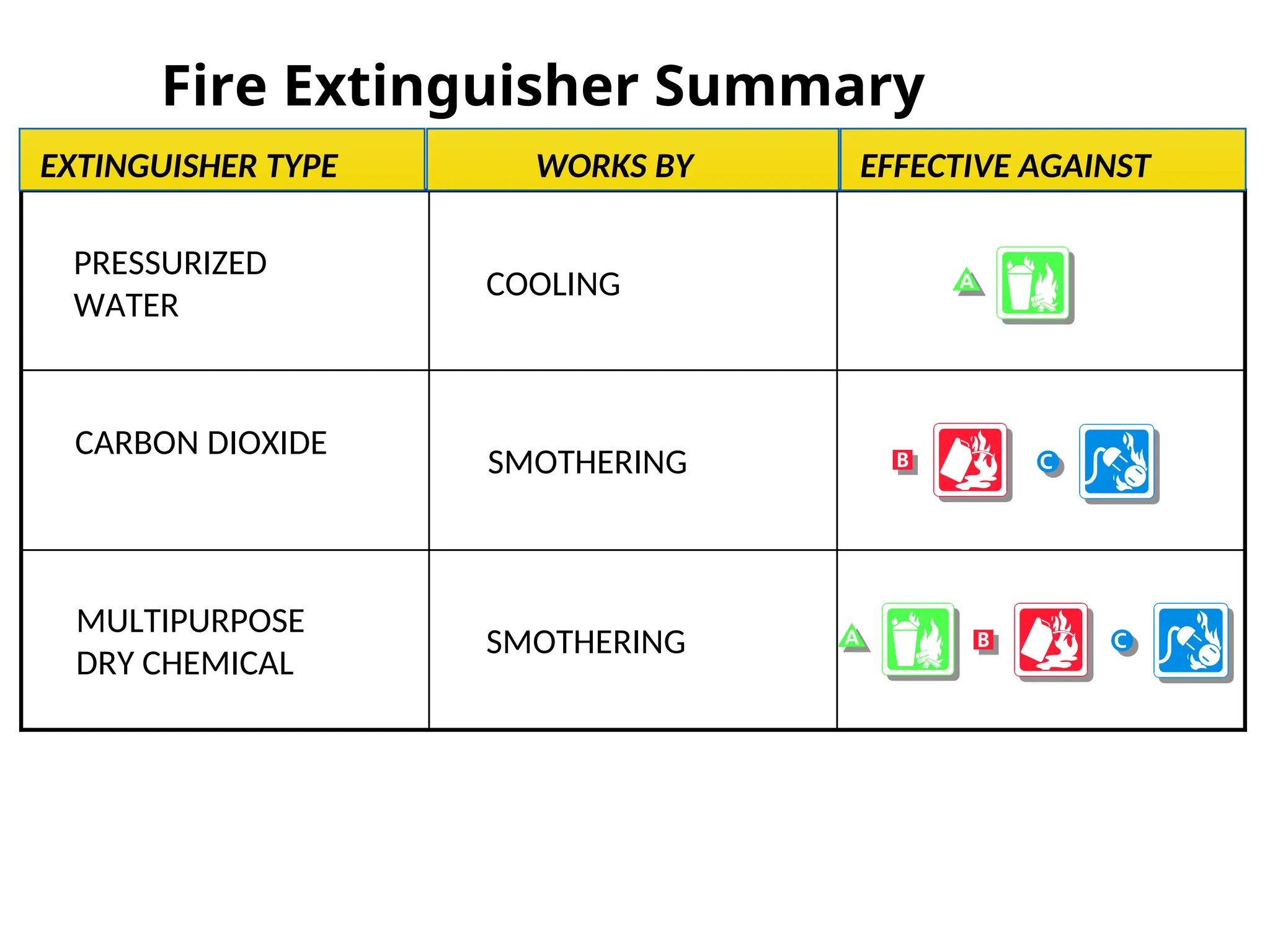 Basic Fire & Fire Extinguisher Training.ppt